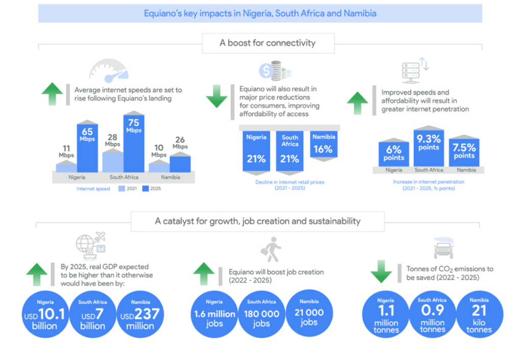 Showcasing the impact of connectivity investment - Africa Practice